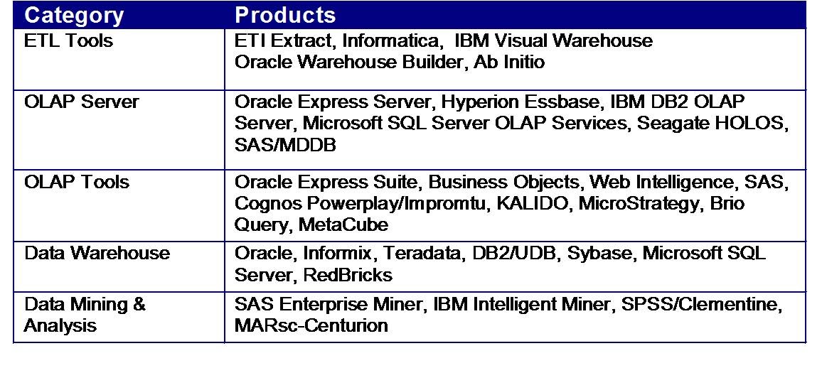 Cognos Study Guide: Data-Warehouse Concepts