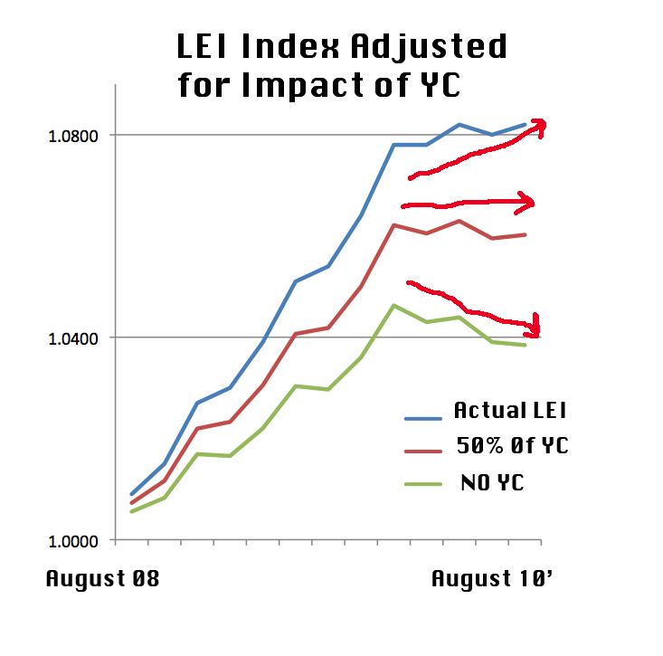 Here's Why the Optimistic Leading Economic Indicator Is Bunk - Business ...