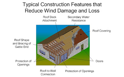West Palm Beach Home Inspector: Florida Wind Mitigation Inspection