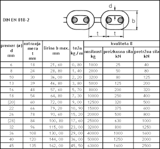 braant veriga: DIN EN 818-2, Grade 80, Grade 100