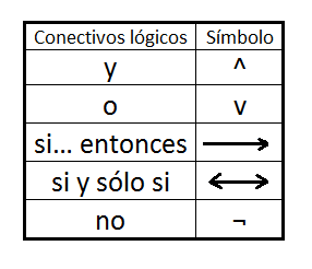 Eric Pacheco: PROPOSICIONES, CONJUNCIONES, DISYUNCIONES, IMPLICACIONES.