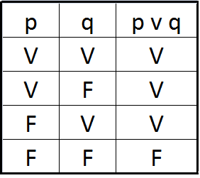 LOGICA MATEMATICA: Disyunción
