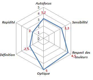 Word, Excel, Photoshop, ...: Graphique de type RADAR