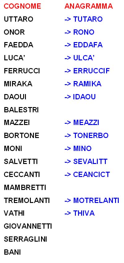 TEMPO PIENO DI..........: GLI ANAGRAMMI DEI NOSTRI COGNOMI