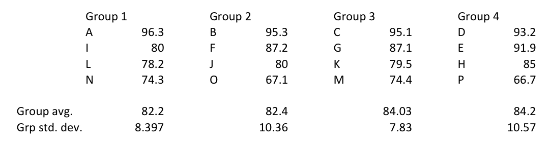 The Art of Logic: A method to create balanced groups