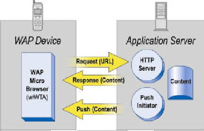 WHITE PAPER: WAP Architecture - Part III