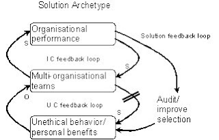 Project Management Blog by Samer el Barakeh BE,MPM,PMP: System Thinking ...