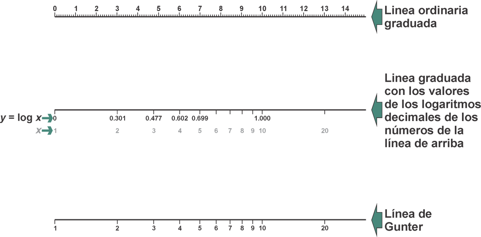 Informática Básica: Escala de Gunter