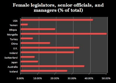 GEOG 1020 Human Geography: Gender Empowerment Measure