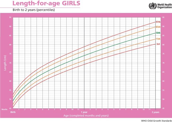 El blog de Jimena y Olivia: Percentil 25 en peso y 50 en talla