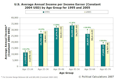 Political Calculations: Income/Age Demographic Snapshots of 1995 and 2005