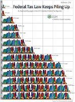 Political Calculations: The Growing Complexity of the U.S. Federal Tax Code