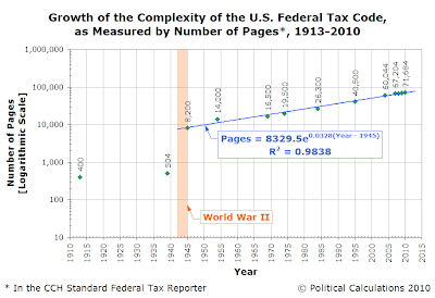 Political Calculations: The Growing Complexity of the U.S. Federal Tax Code