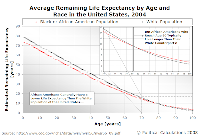 Political Calculations: Erasing the Gap for Racial Life Expectancies