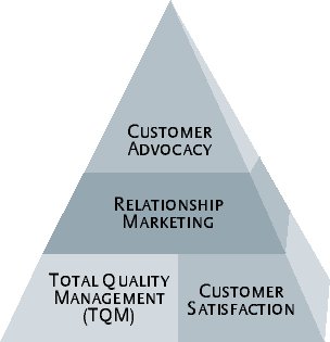 Most Important Requirement for Total Quality Marketing | Most beautiful ...