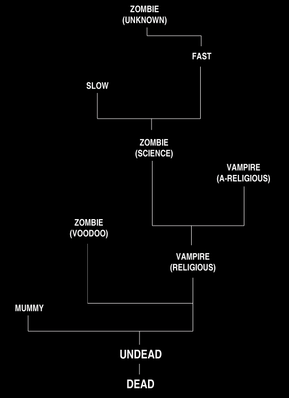 Zombots!: Zombie Phylogeny