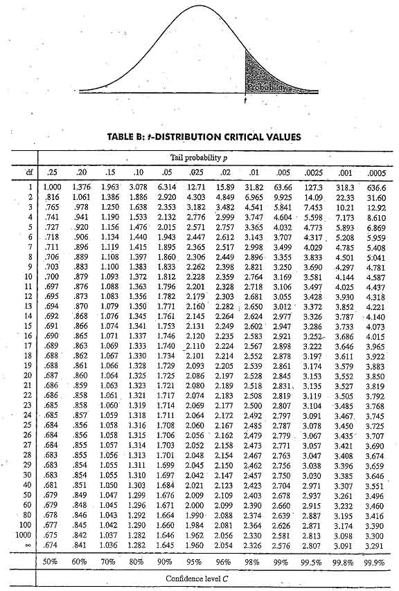 Statistician St Louis MO T table Statistician St Louis MO T table