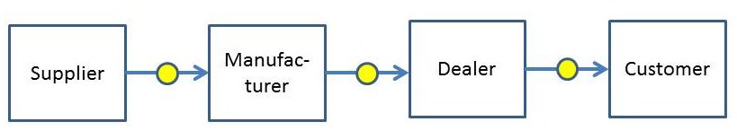 Building the Agile Enterprise: Value Chain Modeling, Part 4: Value Exchange