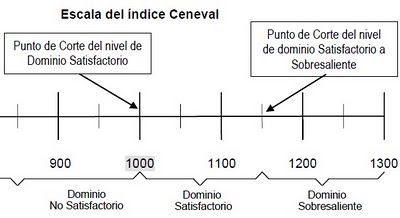 Jose Angel: CENEVAL