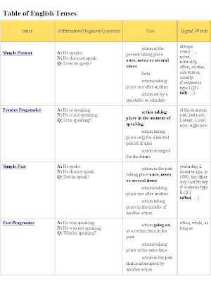 English Language Learning: Tenses in Charts