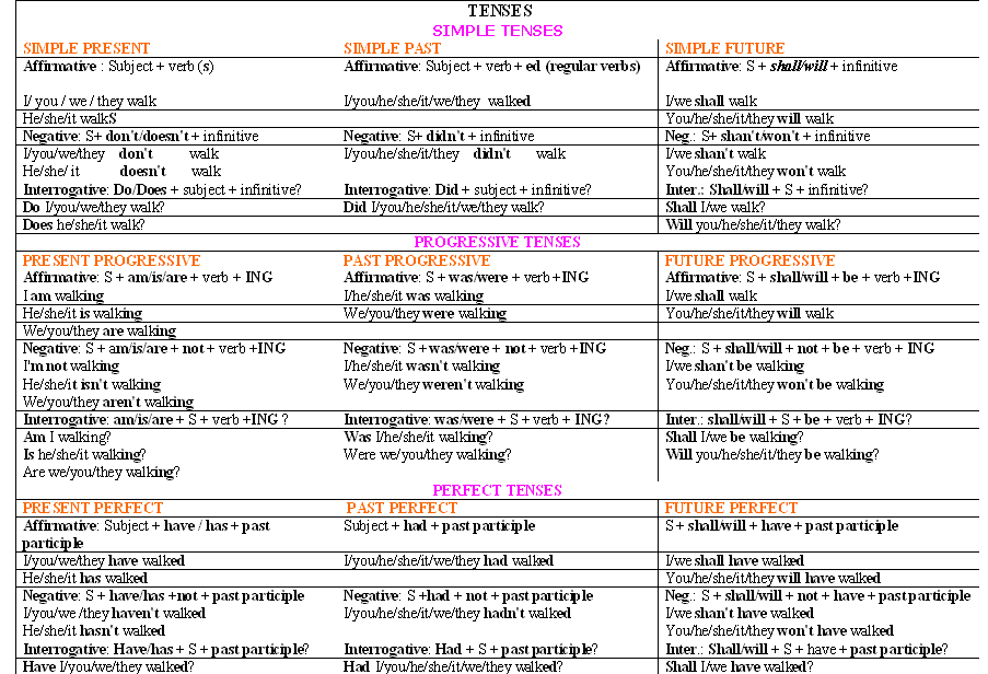 My English Pages Online: SIMPLE PAST