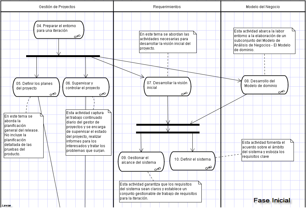 Fase Inicial de RUP | Ivan Lavoe