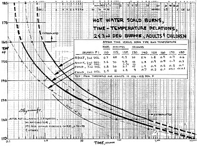 Weekend Engineering: Scald Burns