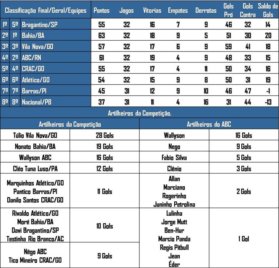 Classificação Geral da Serie C.