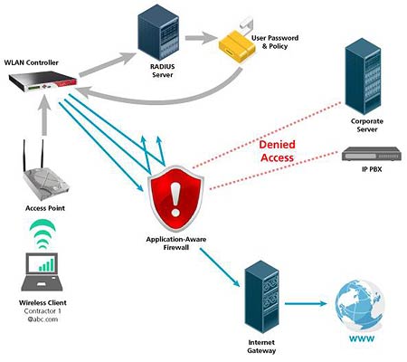 What should I know : FireWall