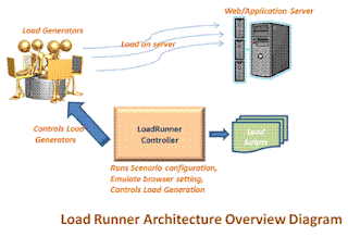 TWGer Tech: Preparing Performance Test using Mercury Load Runner Part - I