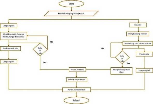 SEPATU BATTLE: Proses Pemesanan