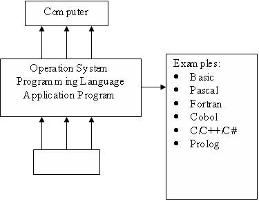 Process Algoritma: Computer System Algorithm