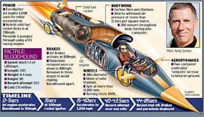 The Presurfer: Bloodhound 1000 Mph Rocket Car