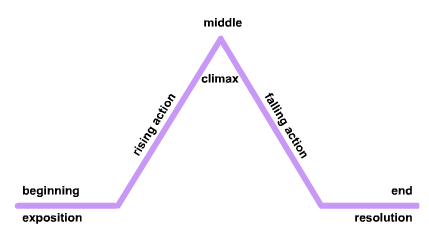 Mrs. Sanders' Language Arts: Story Elements