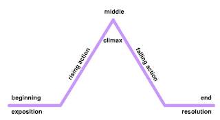 Mrs. Sanders' Language Arts: Story Elements
