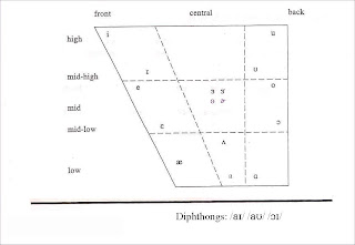 Fun with Phonemes: Vowel Quadrilateral