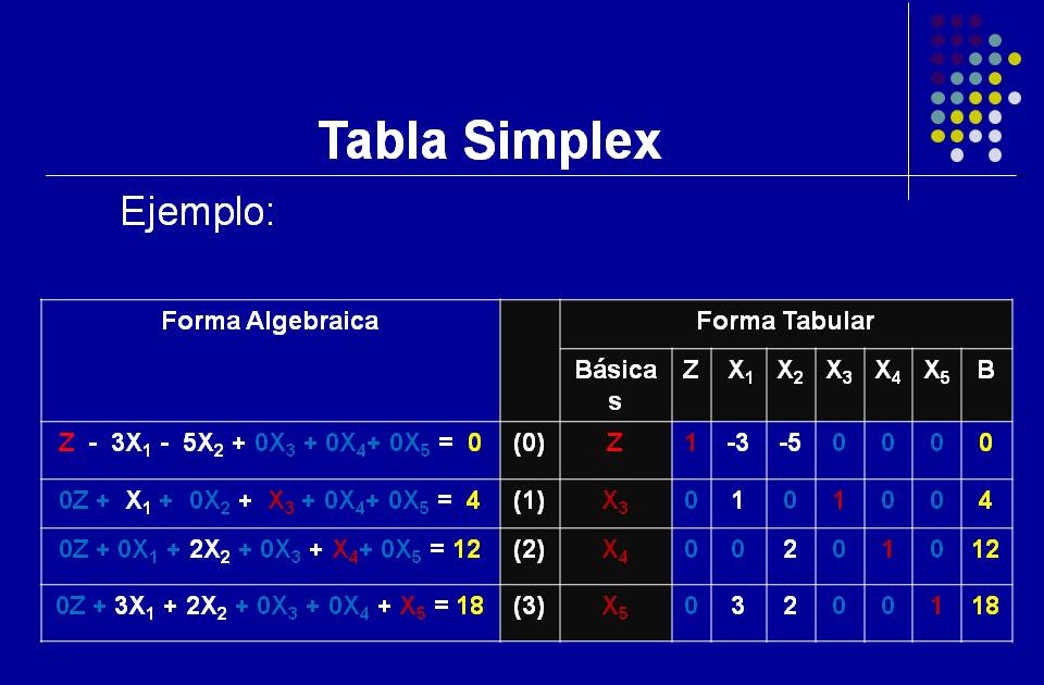 Digiriendo a la "Investigación de Operaciones": Simplex: Método de ...
