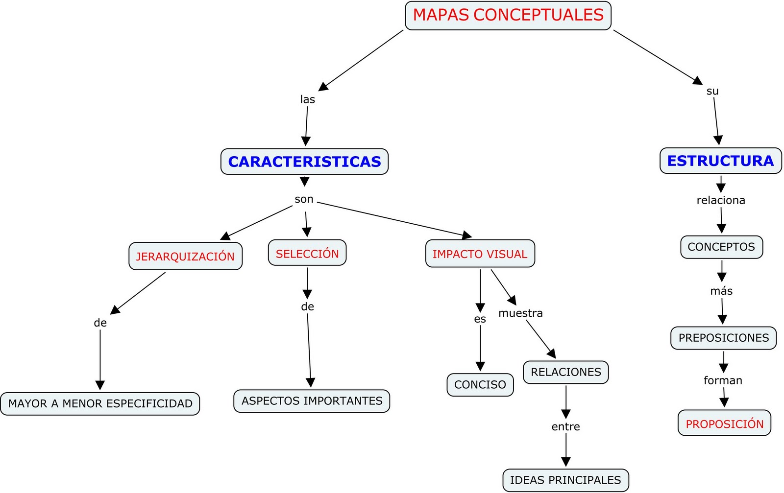 Mapas Mentales y Conceptuales: MAPA CONCEPTUAL