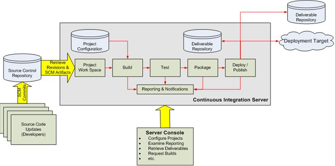 CloudBees Launches Hudson as a Service