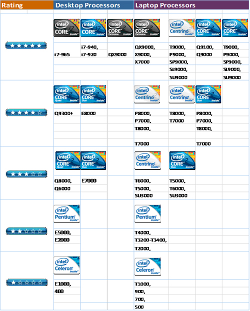 TINGKATAN PROCESSOR INTEL BERDASARKAN NAMANYA | Imron