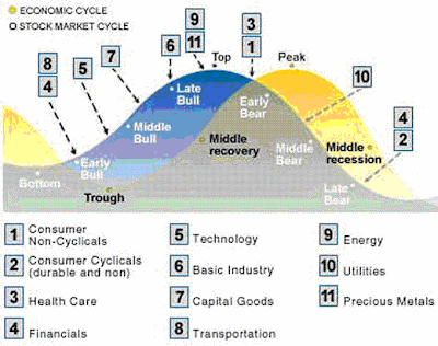 Dragon Homme: Stock Market Cycle