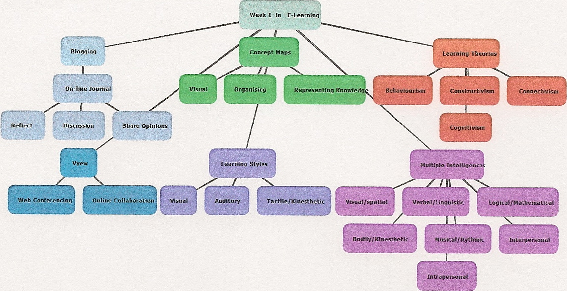 Managing E-Learning: Concept Map