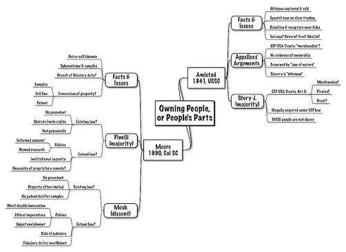 Creative Studies: Week 5- Mind Map/Stereotype