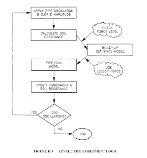OGA PIPELINE: Continue of Part 9 - On Bottom Stability Analysis