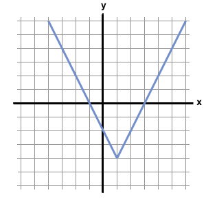 Int Algebra II Tevin Farmer: Graphing Absolute Values (y=a|x-h|+k)