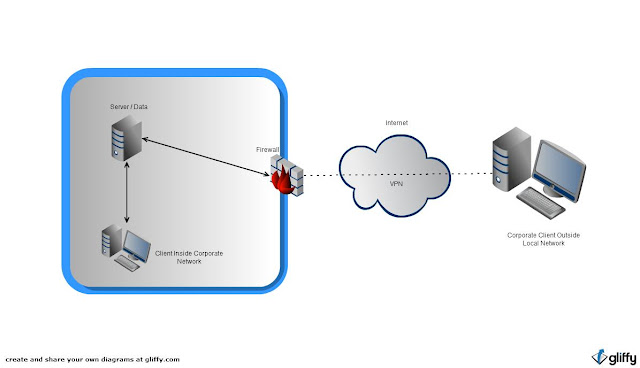 Blogs: Blog 5.3- Intranet Diagram