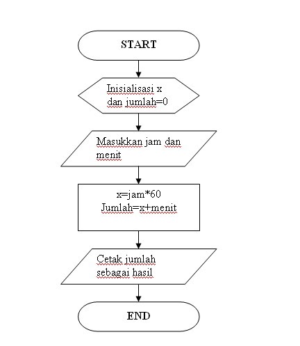 FLOWCHART dan ALGORITMA KONVERSI JAM KE MENIT