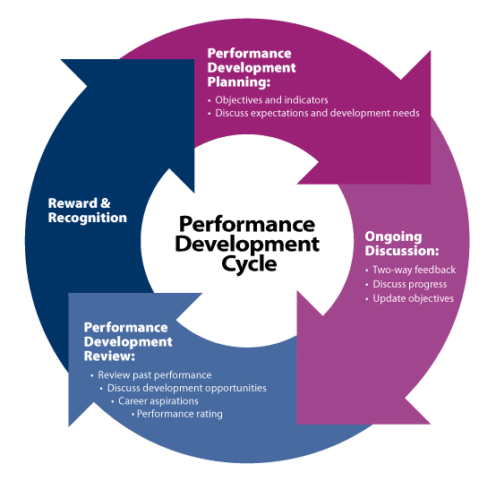 Performance Review Performance Review Training Performance Review Performance Review Training