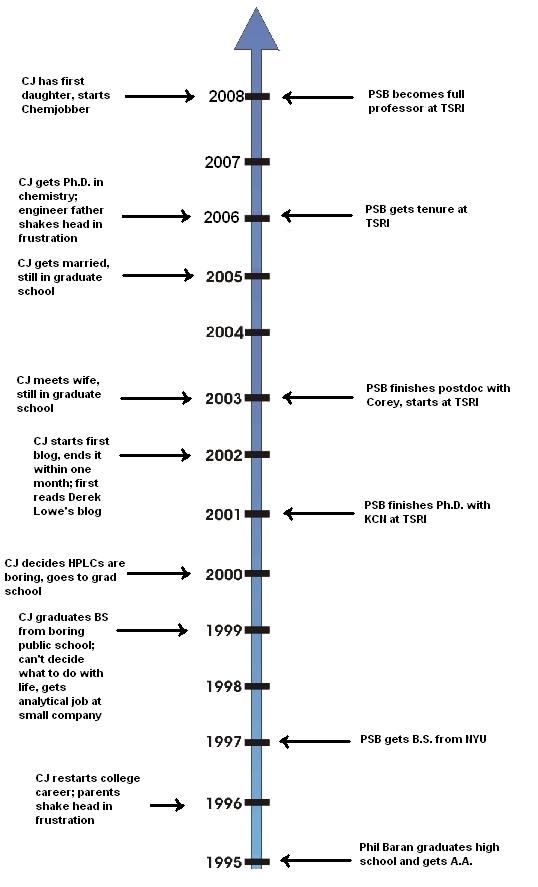 Chemjobber: A comparative timeline