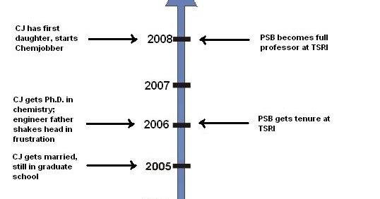 Chemjobber: A comparative timeline